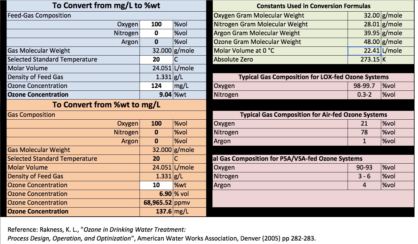 What Size Ozone System Do I Need? - Ozone Water Systems